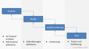 Projektmanagement - Lerndoku.com